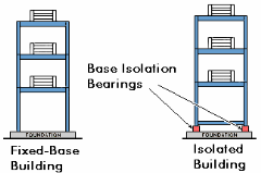 Not PC: EARTHQUAKE ENGINEERING OF THE DAY: Base isolation